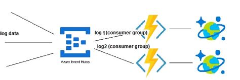 Azure Not Able To Understand Correctly How Event Hub Consumer Group