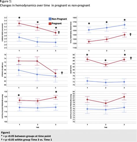38 Hyperoxygenation In Pregnancy Exerts A More Profound Effect On