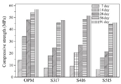 Compressive Strength Ggbs And Ggbos Blended Cements Mortar Tsai Et