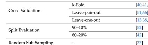 Evaluation Models For Classification Models Download Scientific Diagram