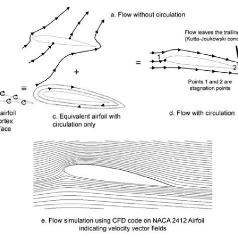 Flowchart Describing The Logic Of The Trailing Vortex Control As The Download Scientific