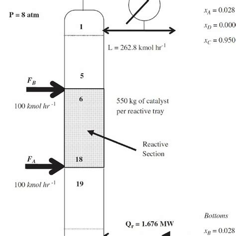Pdf Reactive Distillation In Process Industries