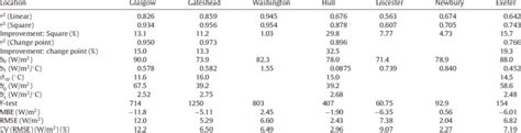Models Of Electricity Consumption In Supermarkets Download Table