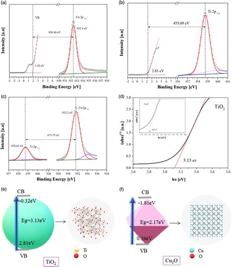 Xps Vb And Core‐level Spectrum Of A Cu2o And B Tio2 C Xps