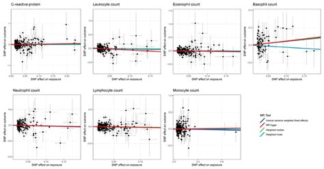 Genetic Association Between Circulating Inflammatory Cytokines And