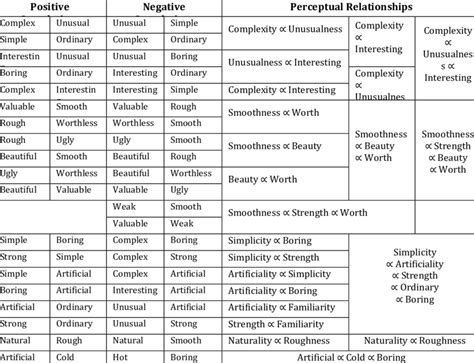 High Level Perceptual Relationships Achieved By Combining Multiple