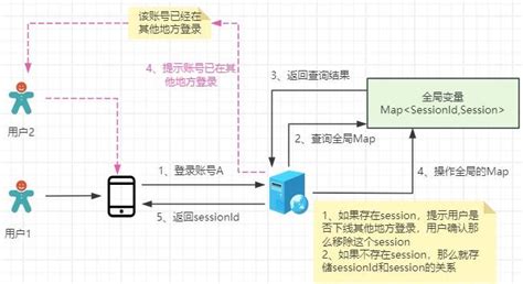 单设备登录实现原理同一个账号多端登录强制下线 Csdn博客