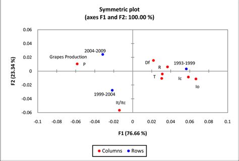 Graphic Of Principal Component Analysis Using Both Eigenvectors And