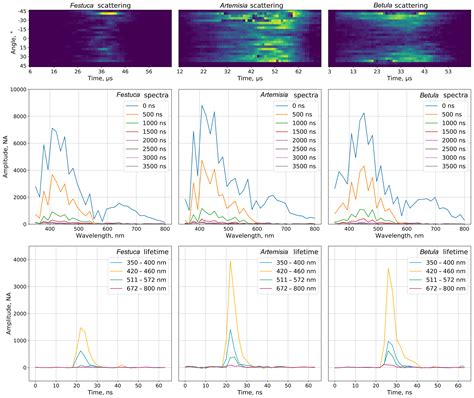 Amt Automatic Pollen Recognition With The Rapid E Particle Counter The First Level Procedure