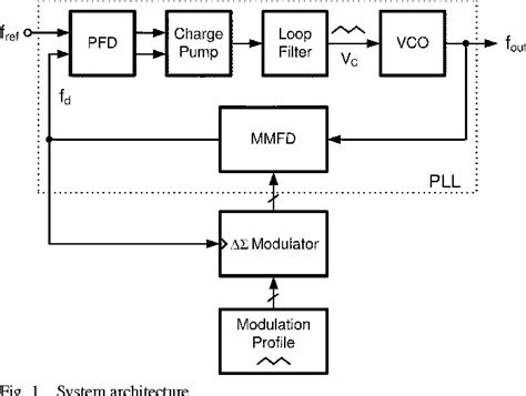 Figure 1 From A Delta Sigma Pll Based Spread Spectrum Clock Generator With A Ditherless
