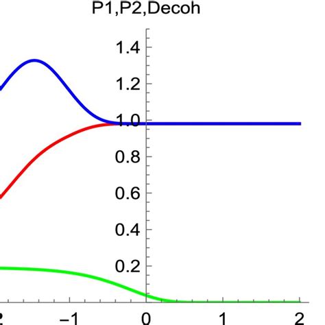 Density Matrix Eigenvalues Normalized To Their Asymptotic Download