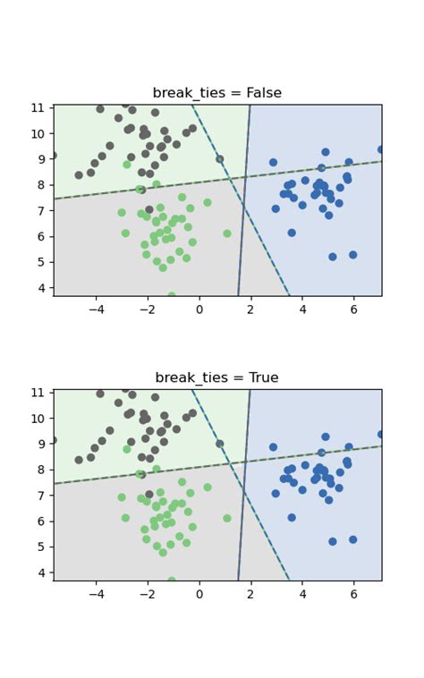 SVM 平手打破範例 scikit learn 1 6 0 文件 scikit learn 機器學習庫