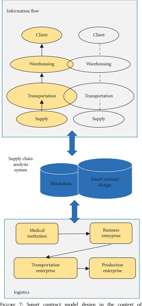 Figure 1 From Design Of Optimal Scheduling Model For Emergency Medical Supplies By Blockchain
