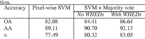 Table 1 From Segmentation And Classification Of Hyperspectral Data Using Watershed Semantic