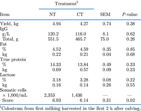 Effect Of Supplementing Diets Of Transition Cows With Rumen Protected