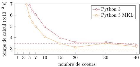 Python Intel Python And Multi Core Processors Stack Overflow