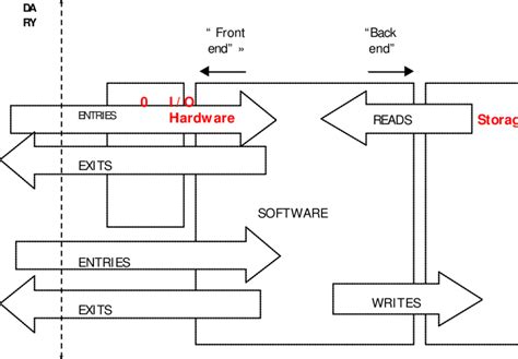 Generic Flow Of Data Attributes Through Software From A Functional