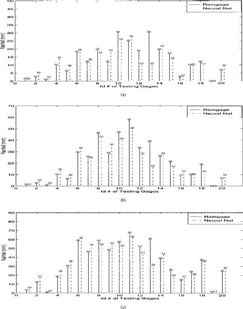 Figure 10 From Development Of A Neural Network Based Algorithm For Rainfall Estimation From
