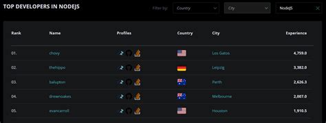 New In CodersRank Technology Ranking Badges CodersRank Blog