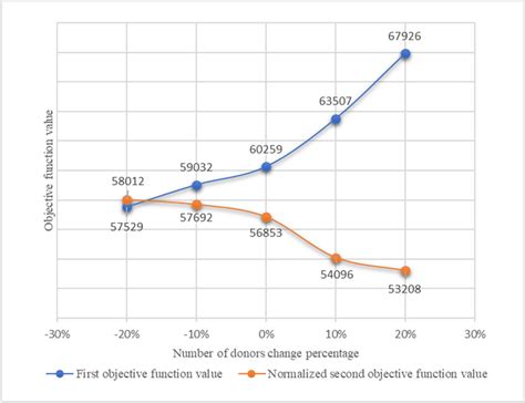 Sensitivity Analysis Of Number Of Donors On Objective Functions Download Scientific Diagram