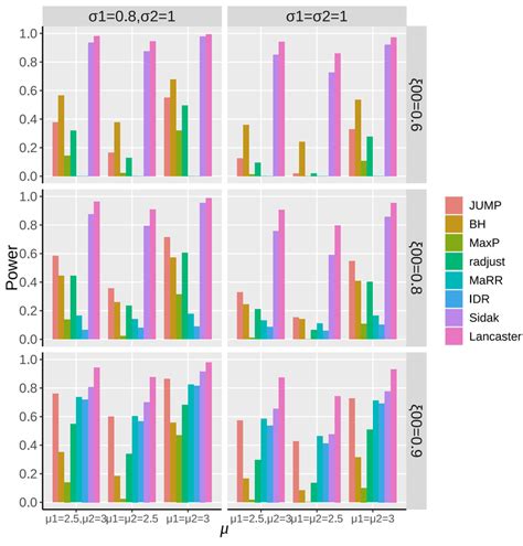 Fdr Control And Power Comparison Of Different Methods In Simulation