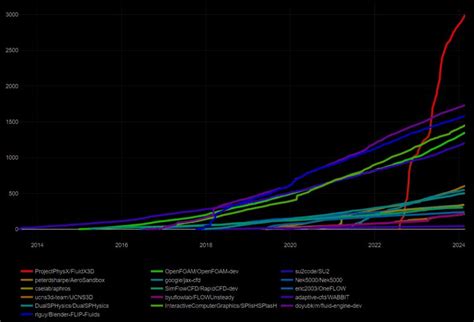 Dr Moritz Lehmann On Linkedin Fluidx3d Github Cfd Gpu Simulationfriday Opencl Hpc