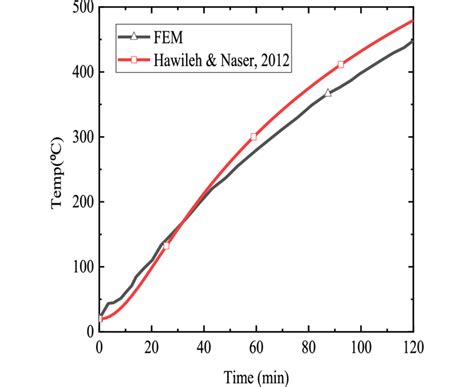 Temperature Distribution On Gfrp A Load Displacement Curve B Crack