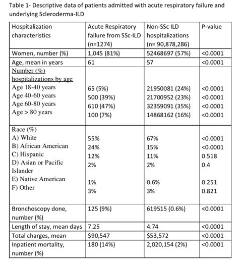 Outcomes And Risk Factors For Respiratory Failure In Patients With