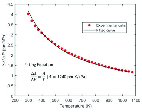 Spectral Shift With Pressure At Different Temperatures Download Scientific Diagram