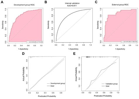 Roc Curves And Calibration Plots A C Represent The Roc Curves In The Download Scientific