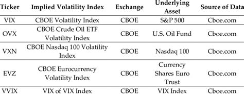 List Of Implied Volatility Indices Download Scientific Diagram