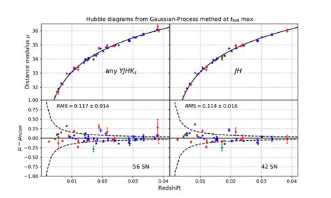 Similar To Fig 5 But For Y Jhks Hubble Diagrams Top Row And