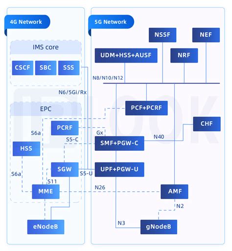 A Trial System Of Iplook 4g5g Converged Core In New York Idc