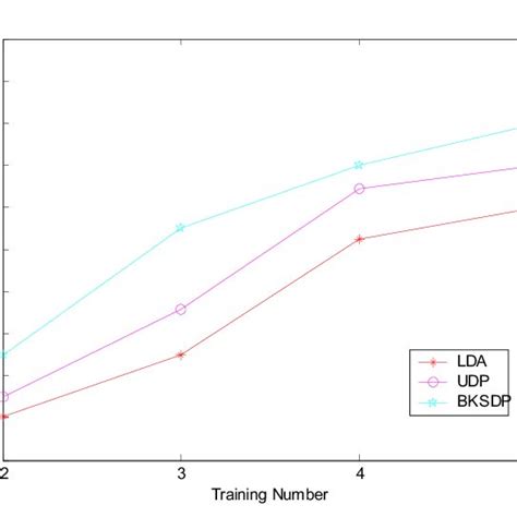 Figure1 Recognition Rate Of Three Methods Versus The Varies Of The