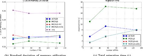 Figure 1 From Network Aware Vm Load Balancing In Cloud Data Centers Using Sdn Semantic Scholar