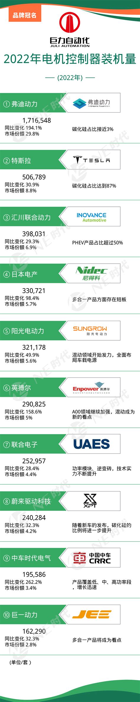 【ne数据】2022年新能源乘用车电驱动装机量：扁线占半壁江山，碳化硅电控近10 产业资讯