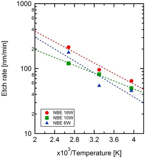 Arrhenius Plot Of Etch Rate As A Function Of The Inverse Wafer Download Scientific Diagram
