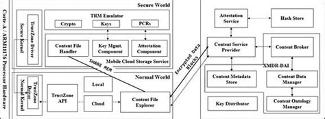 Arm Trustzone Secure Access And Data Between Mobile Devices And The Download Scientific Diagram