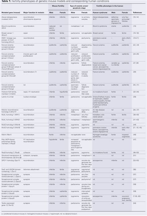 Table 1 From Reproductive Phenotypes Of Mouse Models Illuminate Human