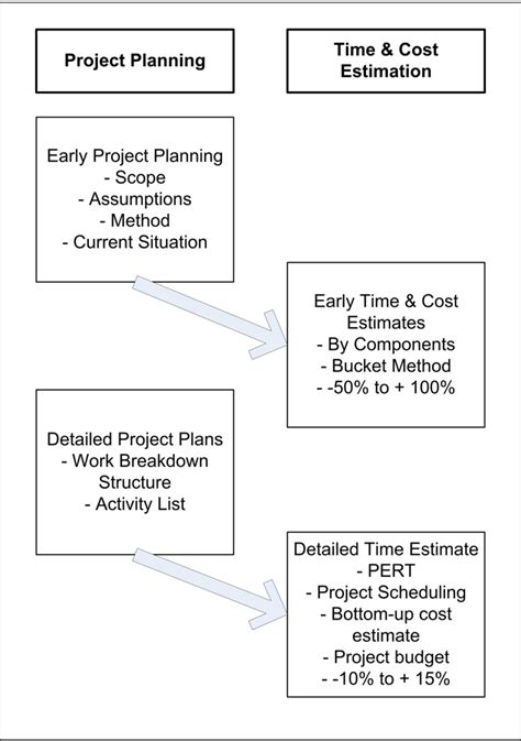 Project Management Time And Cost Estimation Techniques An Overview