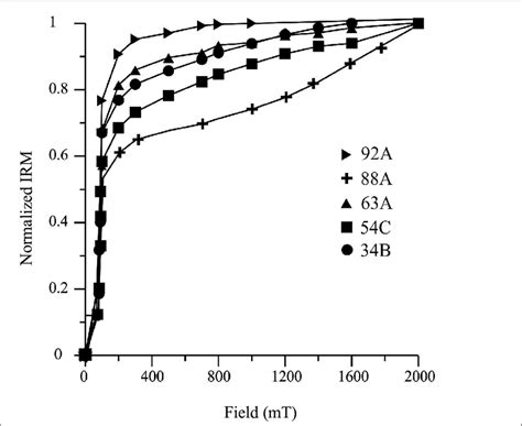 Examples Of Isothermal Magnetization Acquisition Irm Normalized Download Scientific Diagram
