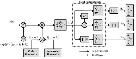 conventional correlator for gnss signal download scientific diagram