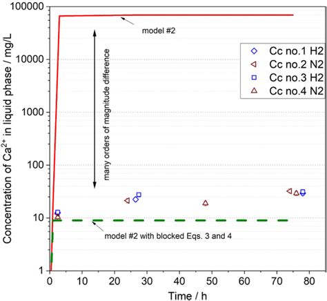 Comparison Of Experimental And Modeling Data Model 2 Of Ca 2