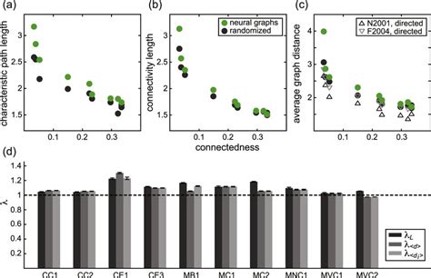 Geodesic Distances In Neural Graphs Ac Characteristic Geodesic