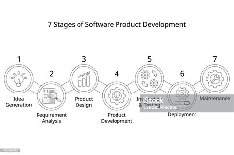 소프트웨어 제품 개발 프로세스 또는 Sdlc 또는 소프트웨어 개발 수명 주기의 7단계 프로젝트 관리에 대한 스톡 벡터 아트 및 기타 이미지 프로젝트 관리 0명 개발