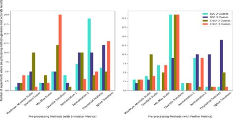 Total Number Of Experiments Where Preprocessing Methods Result In The Download Scientific