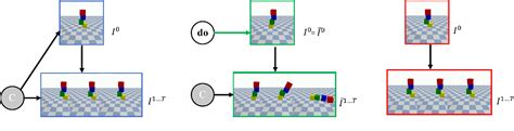 Figure 1 From Deconfounding Physical Dynamics With Global Causal Relation And Confounder