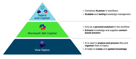 ai in knowledge management viva topics and microsoft 365 copilot