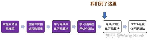 81 三维重建16 立体匹配12，深度学习立体匹配之 Mc Cnn 知乎