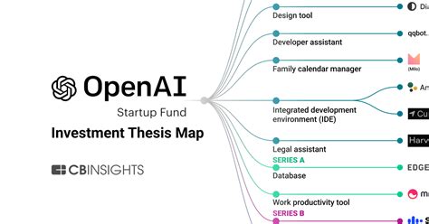 Analyzing Openais Investment Strategy Cb Insights